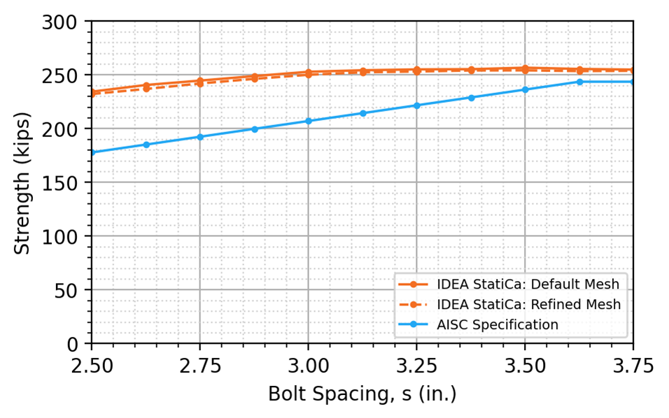 Block Shear Rupture in Bolted Connections (AISC) | IDEA StatiCa