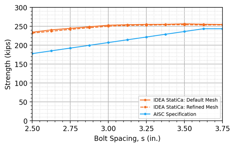 Block Shear Rupture in Bolted Connections (AISC) | IDEA StatiCa
