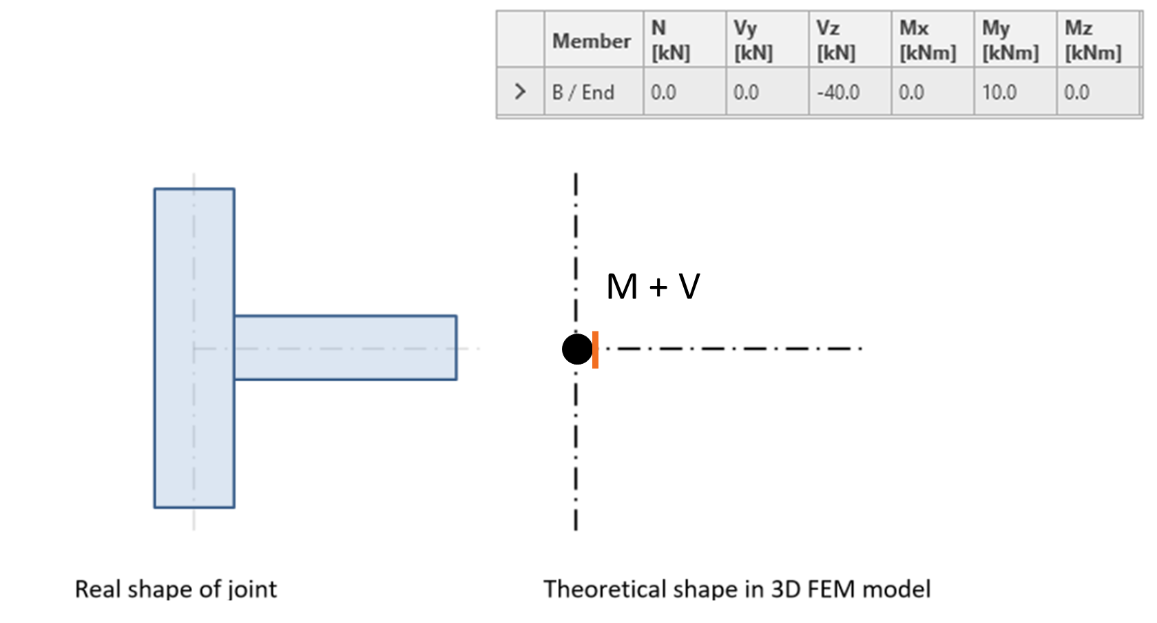 How to define correct load position (Forces in) | IDEA StatiCa