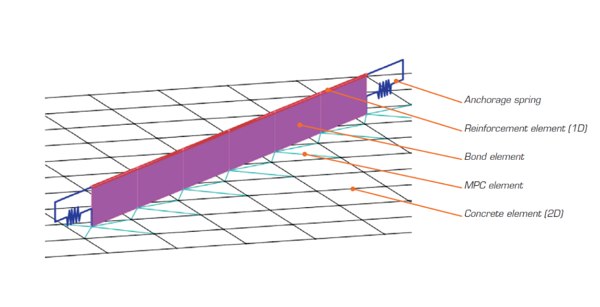 Finite element types | IDEA StatiCa