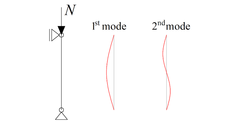 Linear Buckling Analysis Lba Idea Statica