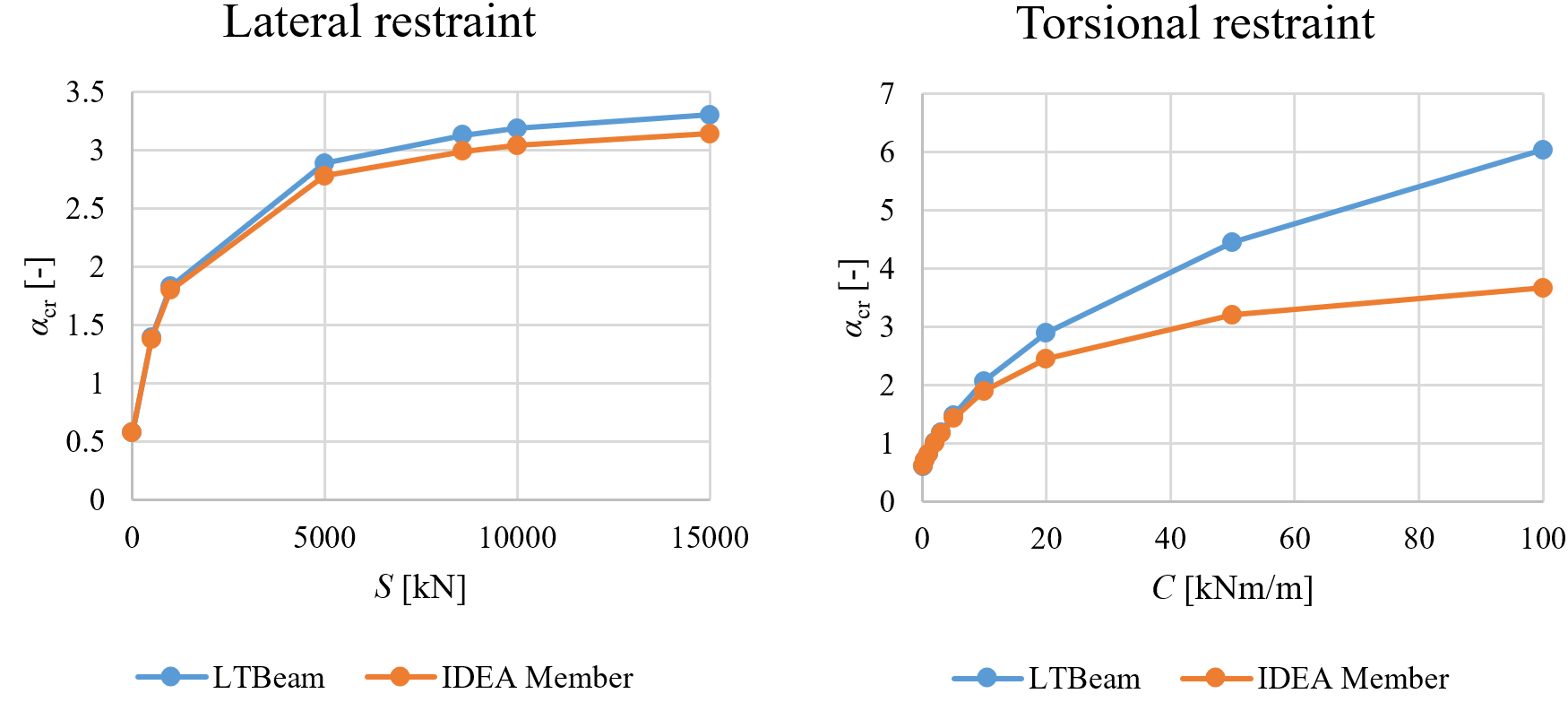 Lateral-torsional restraint in structural design | IDEA StatiCa