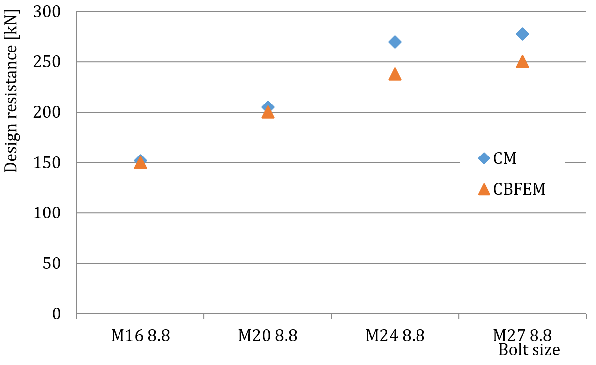 Bolted connection - T-stub in tension | IDEA StatiCa