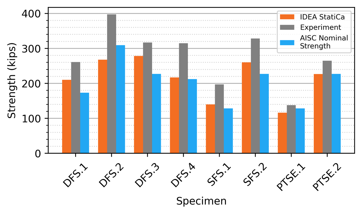 Bearing stiffeners (AISC) | IDEA StatiCa