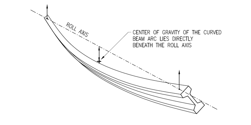Lateral stability of long prestressed concrete beams during lifting ...