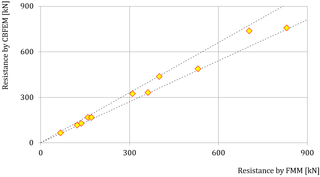Rectangular hollow sections | IDEA StatiCa