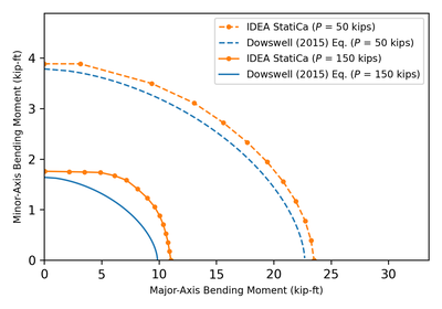 Catalog of AISC limit states and design requirements | IDEA StatiCa