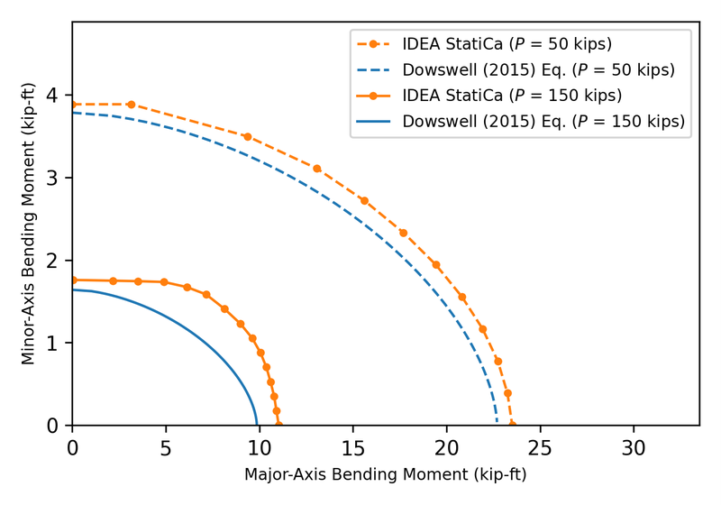 Catalog of AISC limit states and design requirements | IDEA StatiCa