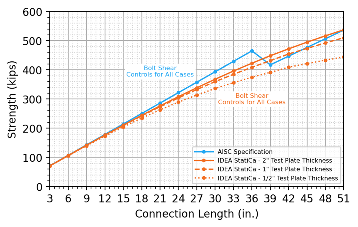 Long Bolted and Welded Connections (AISC) | IDEA StatiCa