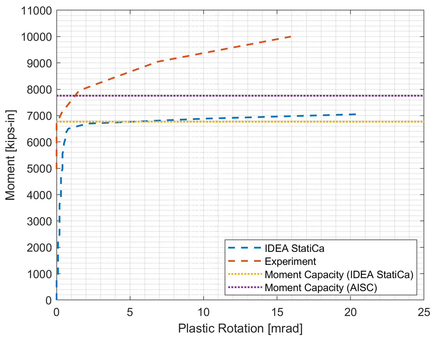 CBM of Prequalified Rigid Steel Connections (AISC) | IDEA StatiCa