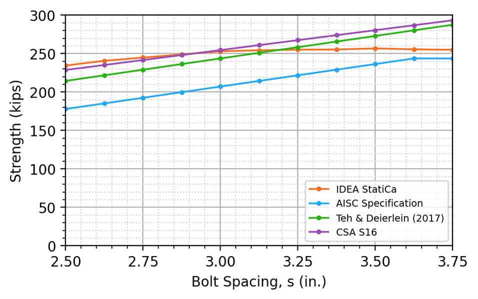 Block Shear Rupture in Bolted Connections (AISC) | IDEA StatiCa
