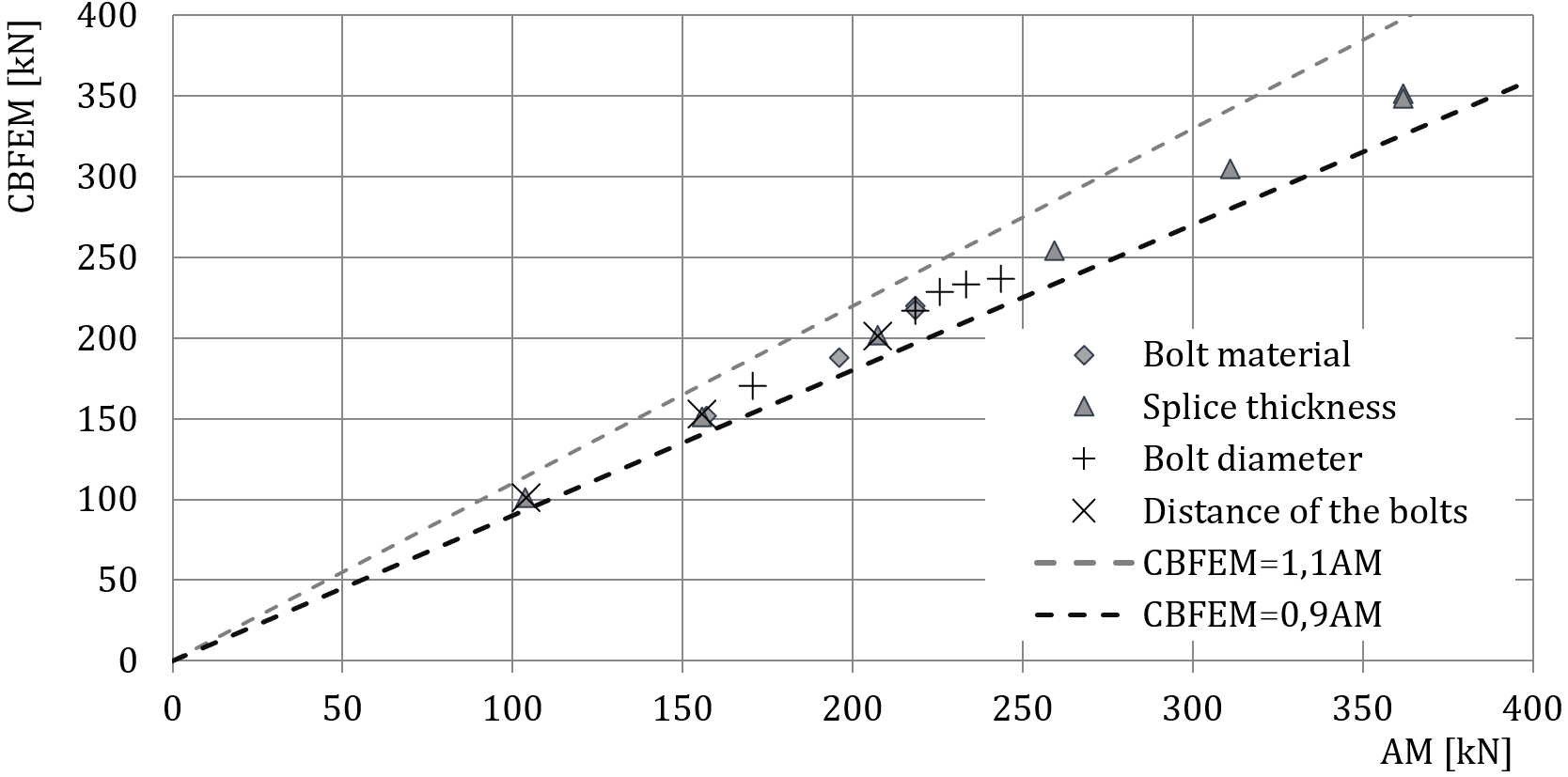 Bolted connection - Splices in shear | IDEA StatiCa