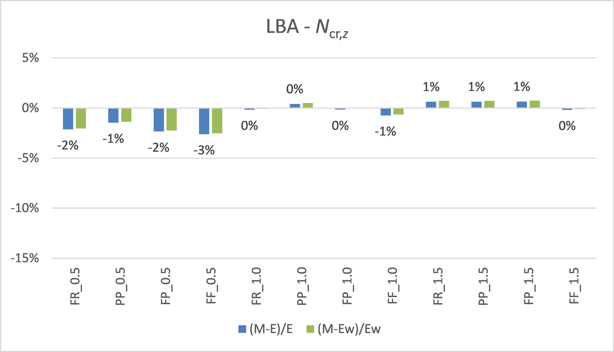 Linear bifurcation analysis (LBA) of columns in compression | IDEA StatiCa