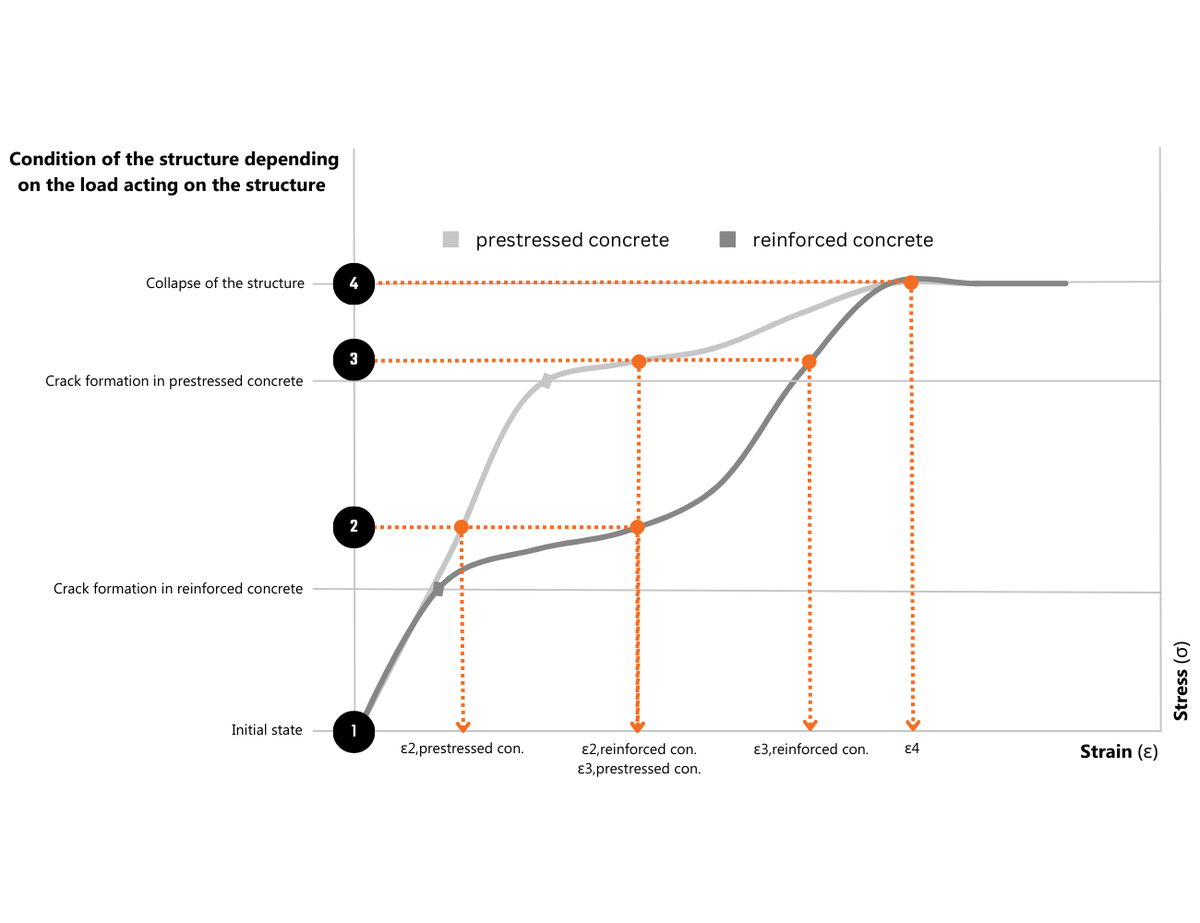 How increased prestressing affects concrete resistance & its behavior ...