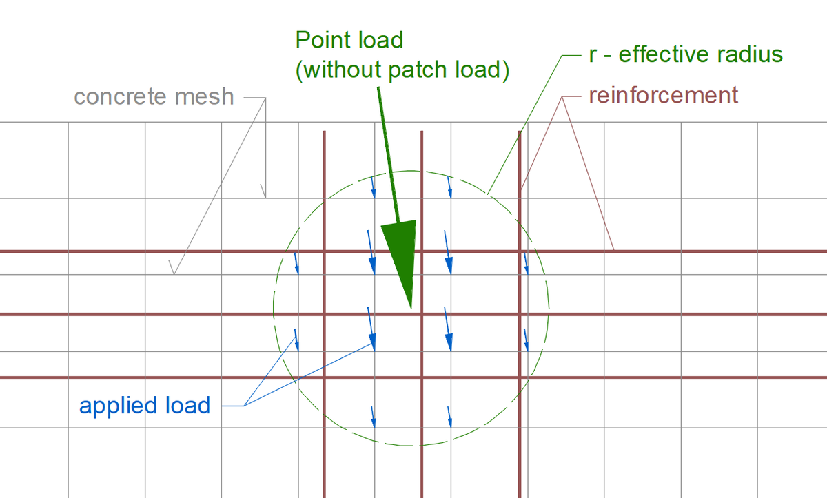 General description of Load impulses in Detail application | IDEA StatiCa