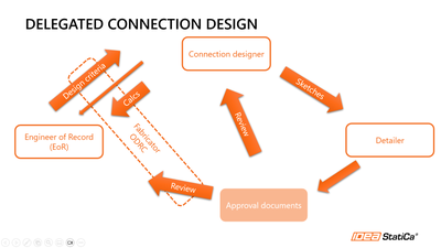 Effective communication and connections for EORs, Connection Designers ...