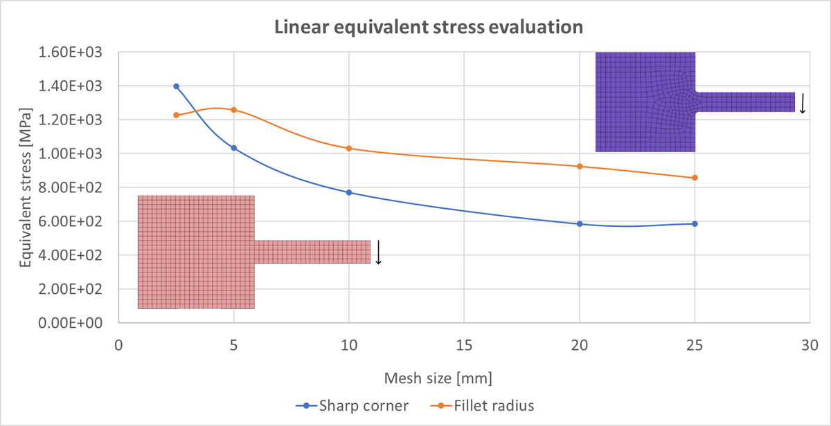 Singularities and stress concentration areas, understanding the ...