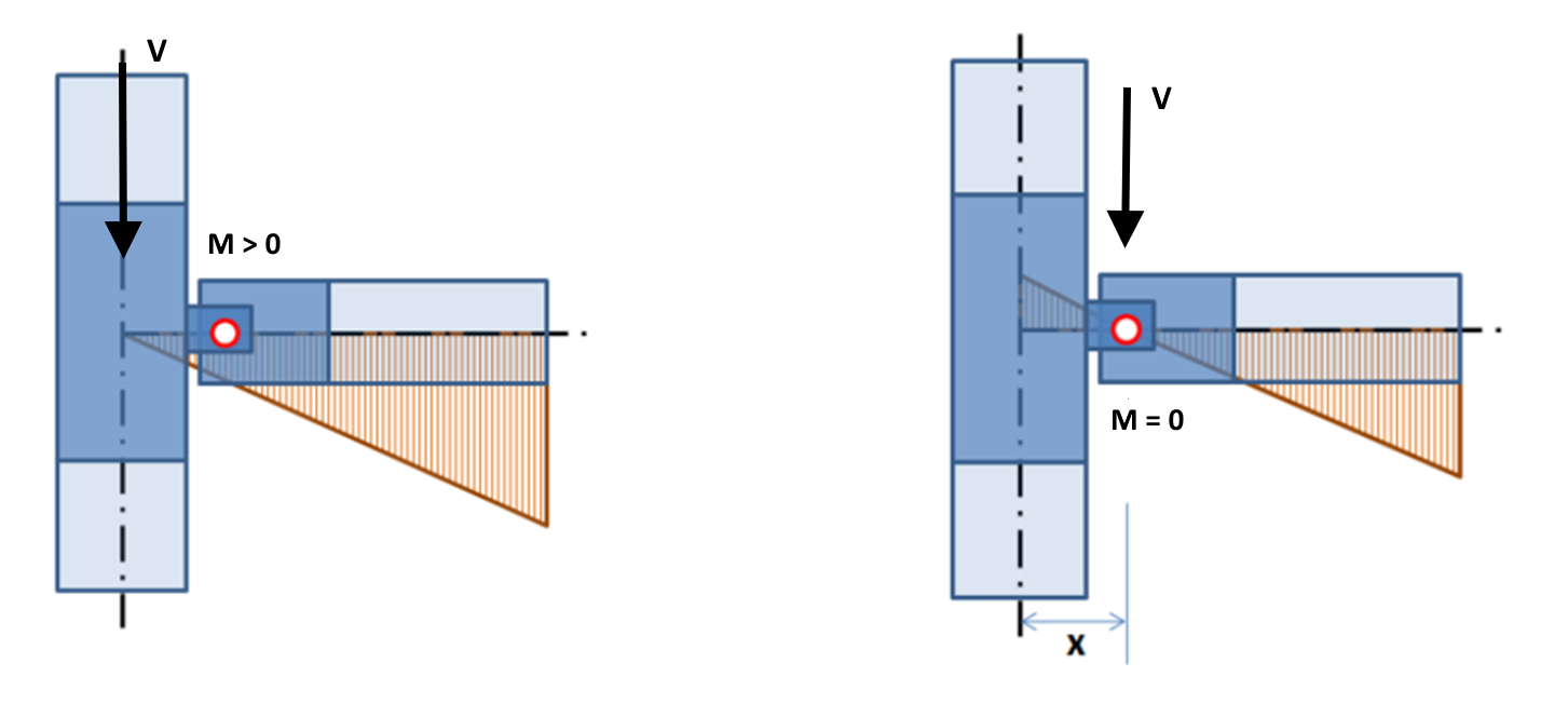 How to define correct load position (Forces in) | IDEA StatiCa