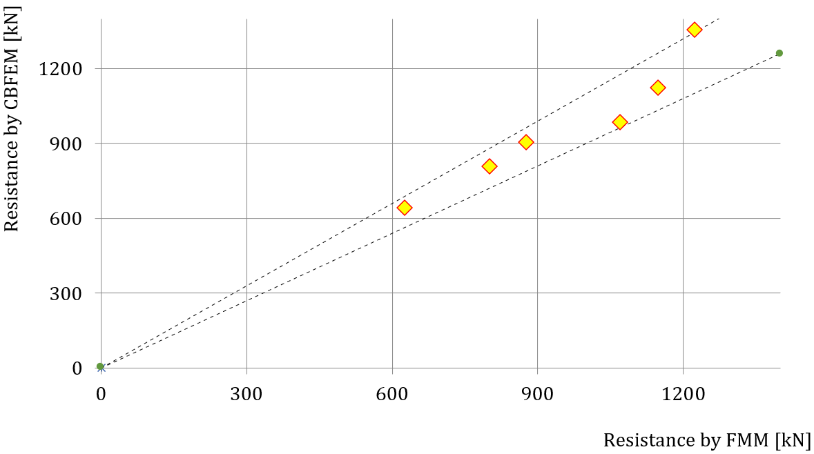 Rectangular hollow sections | IDEA StatiCa