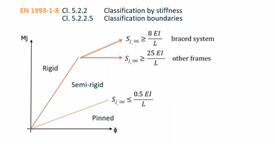 Stiffness analysis | IDEA StatiCa