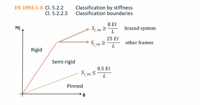 Stiffness analysis | IDEA StatiCa