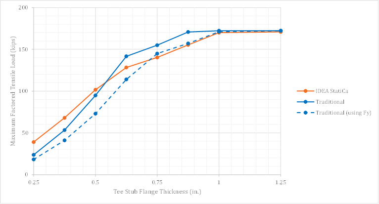 T-stub connection verification (AISC) | IDEA StatiCa