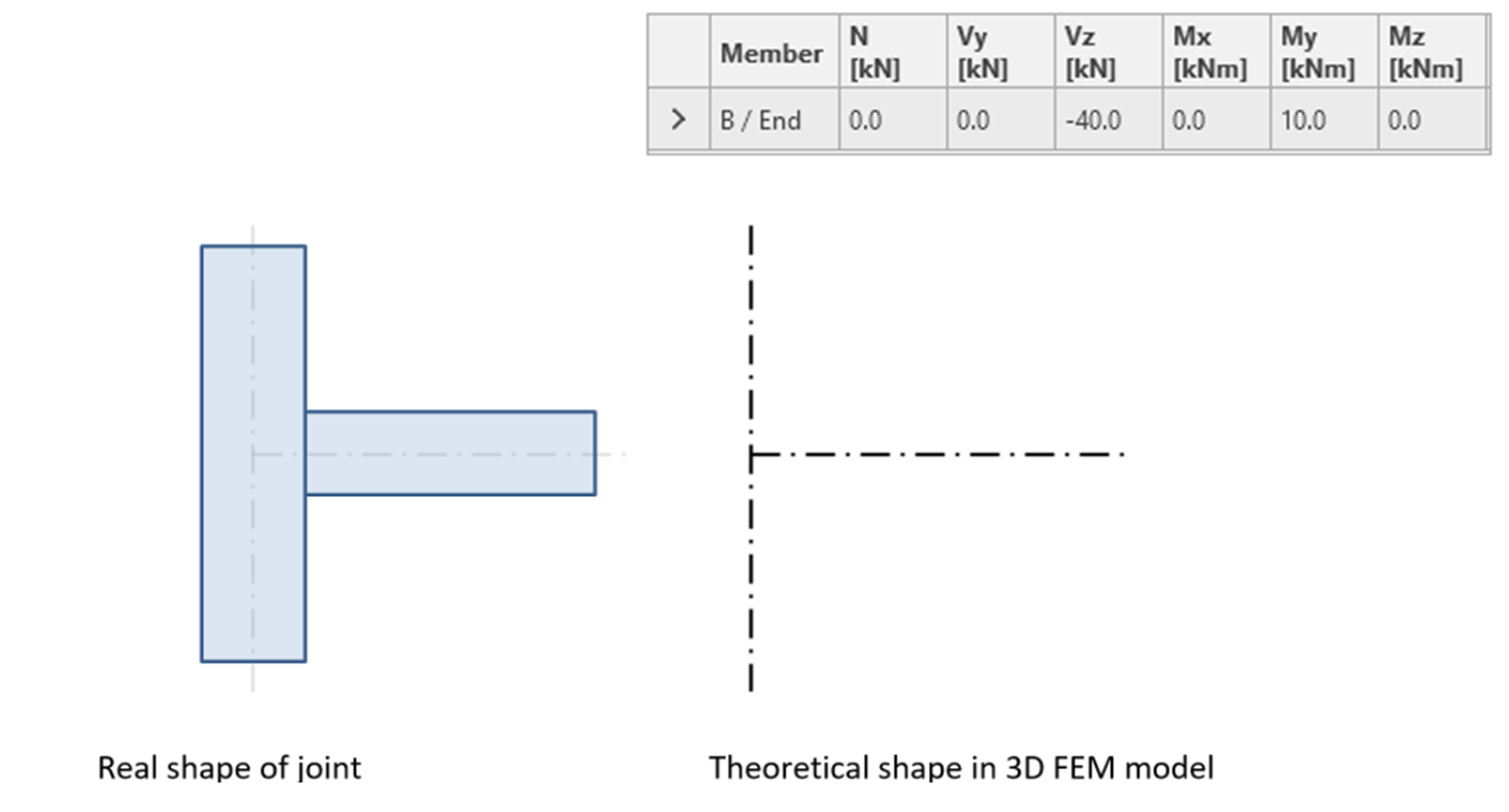 How to define correct load position (Forces in) | IDEA StatiCa