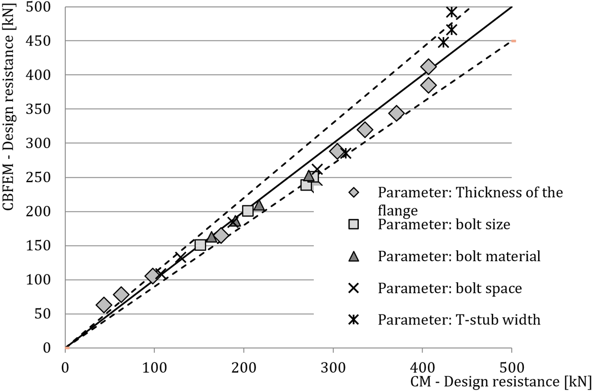 Bolted connection - T-stub in tension | IDEA StatiCa