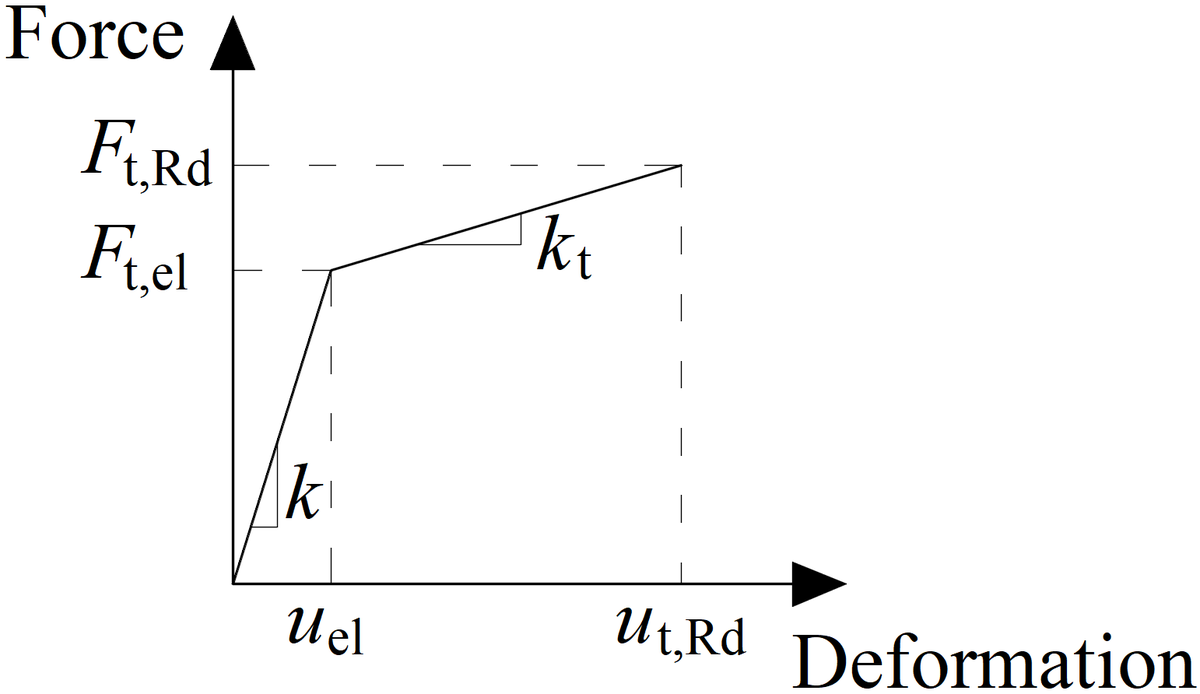 Bolts and preloaded bolts connections | IDEA StatiCa