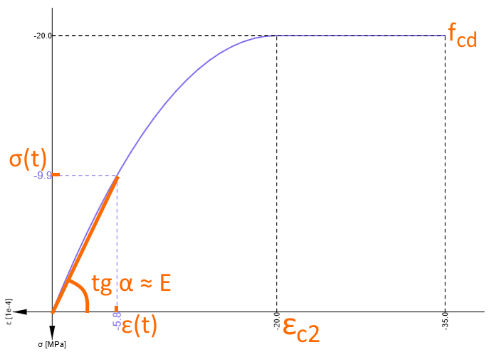 E Modul Von Beton