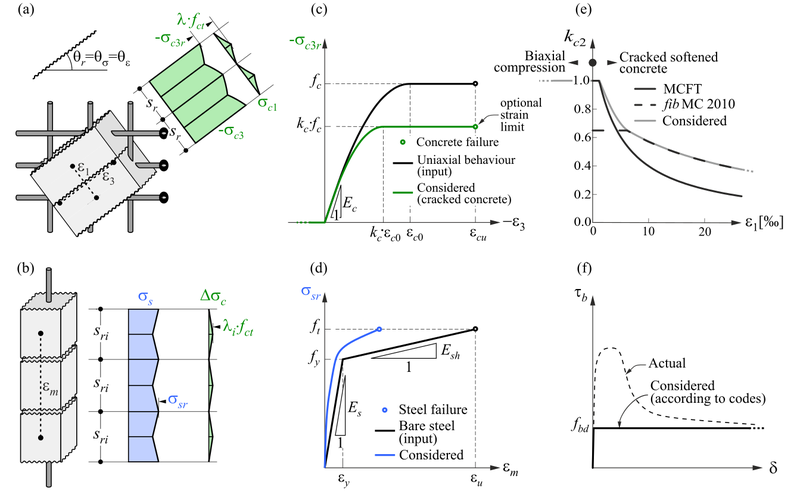 Basic assumptions of Compatible stress field method (CSFM) | IDEA StatiCa