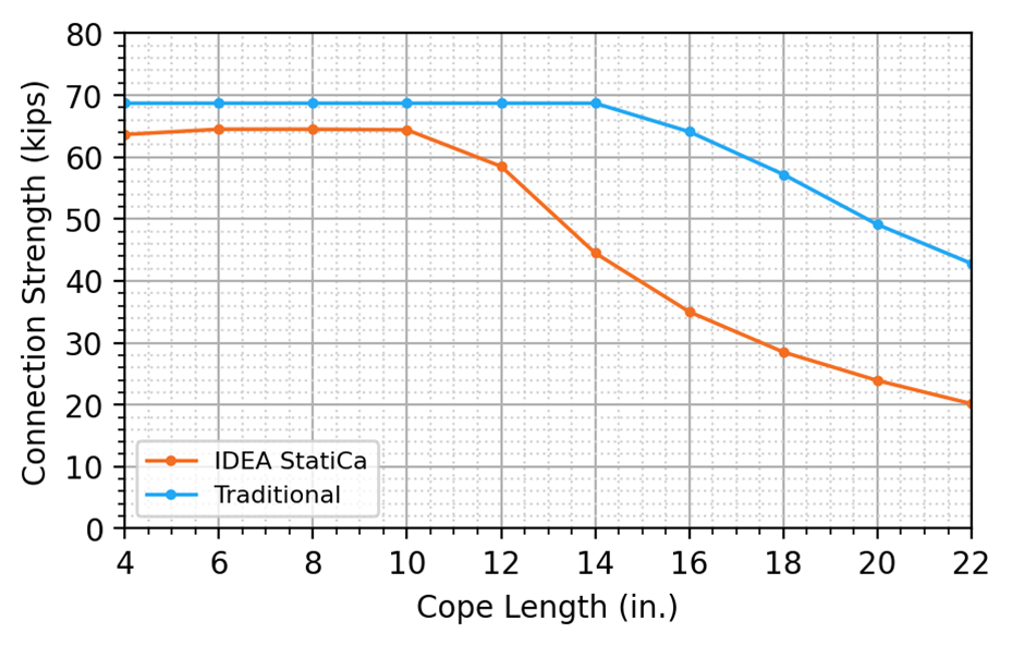 Shear connections with coped beams (AISC) | IDEA StatiCa
