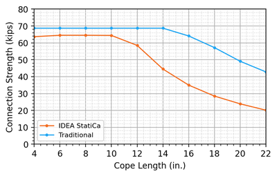 Shear connections with coped beams (AISC) | IDEA StatiCa