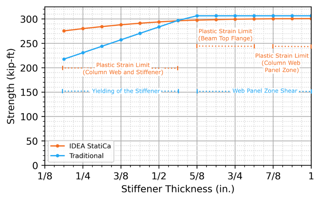 Bearing stiffeners (AISC) | IDEA StatiCa