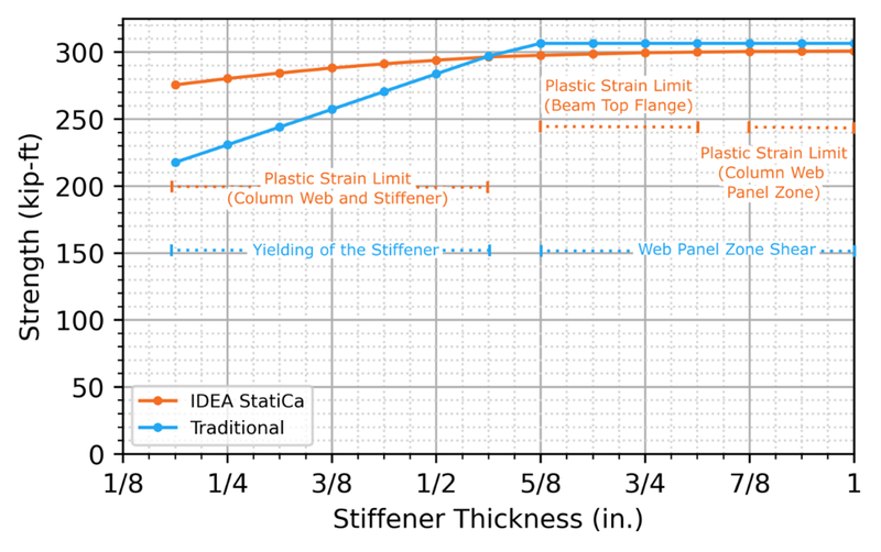 Bearing stiffeners (AISC) | IDEA StatiCa