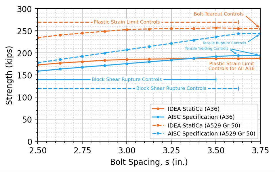 Block Shear Rupture in Bolted Connections (AISC) | IDEA StatiCa