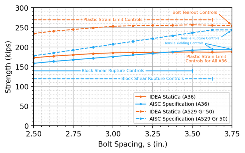Block Shear Rupture in Bolted Connections (AISC) | IDEA StatiCa