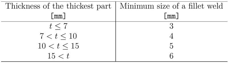 Detailing of bolts, welds and anchors according to Australian standards ...