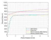 Prequalified Connections | IDEA StatiCa