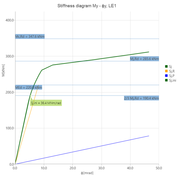 Why bother with connection stiffness | IDEA StatiCa