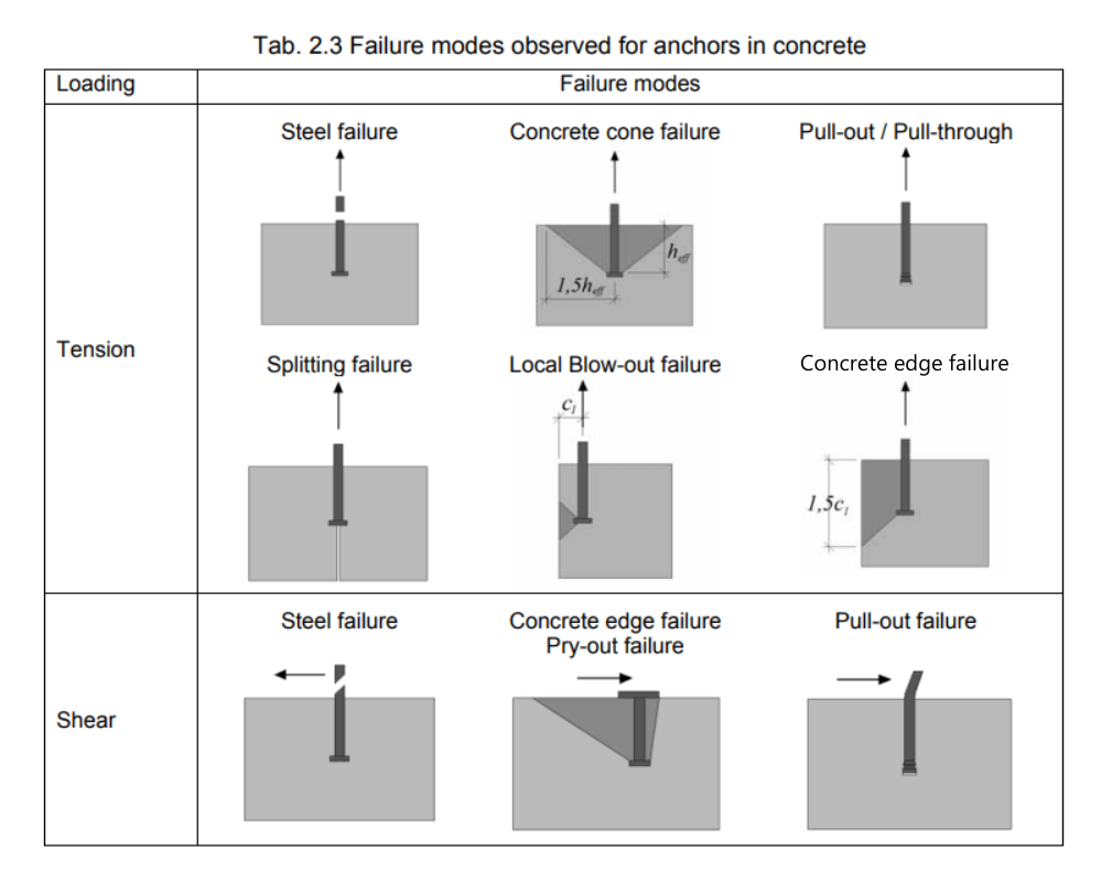 Unlock new possibilities with advanced anchoring | IDEA StatiCa