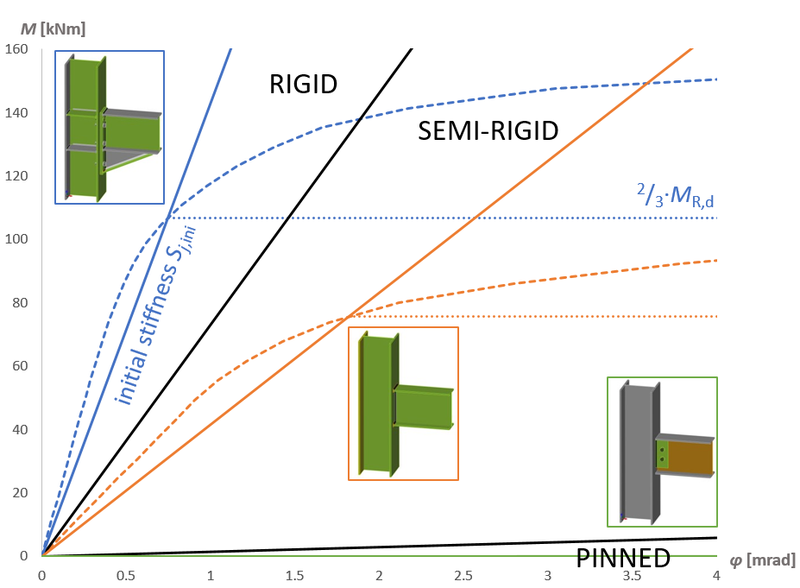 Why bother with connection stiffness | IDEA StatiCa