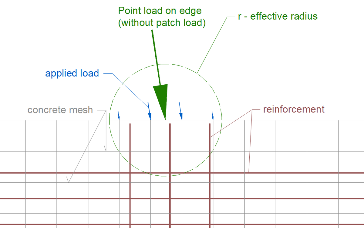 General description of Load impulses in Detail application | IDEA StatiCa