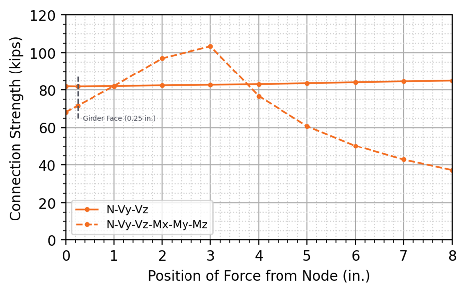 Shear connections with coped beams (AISC) | IDEA StatiCa