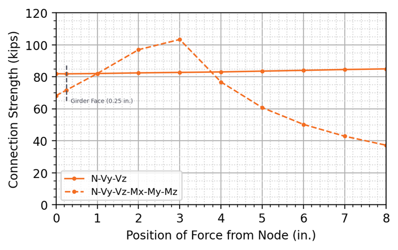Shear connections with coped beams (AISC) | IDEA StatiCa