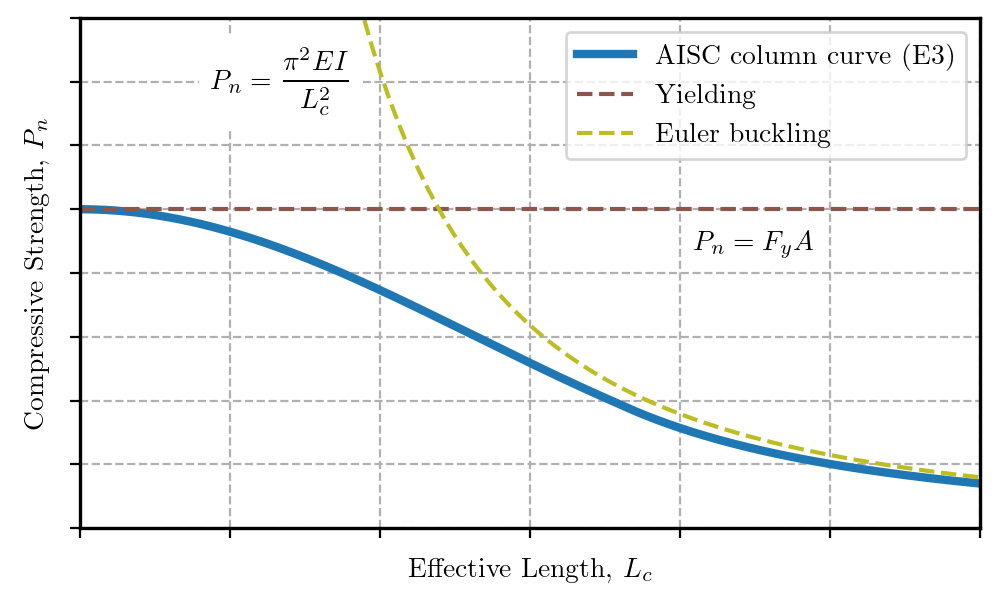 Learning Module: Buckling | IDEA StatiCa
