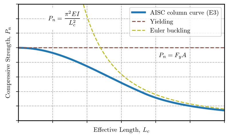 Learning Module: Buckling | IDEA StatiCa