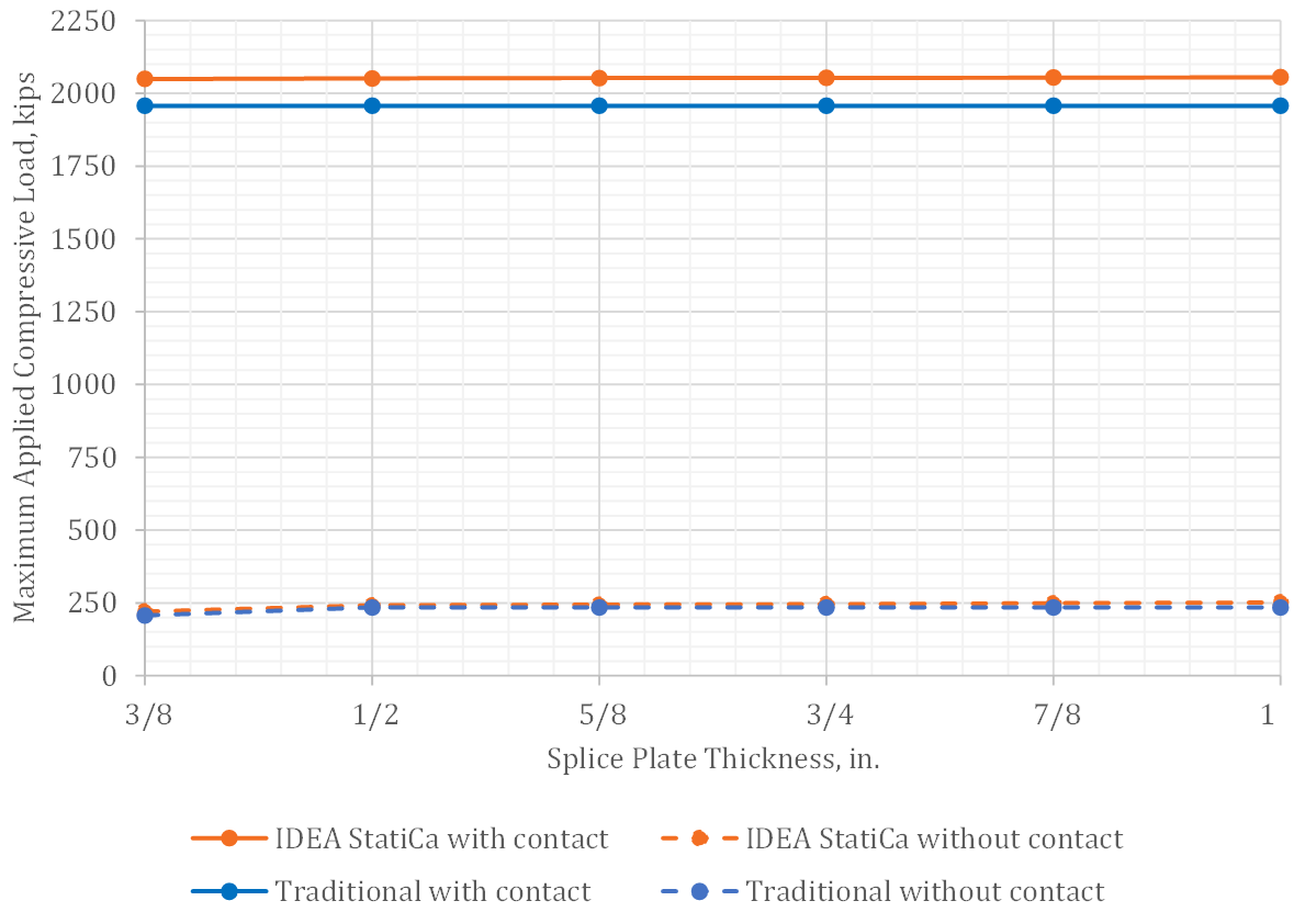 Bolted Wide Flange Splice Connections (AISC) | IDEA StatiCa