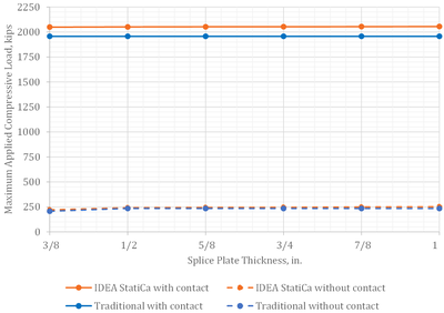 Bolted Wide Flange Splice Connections (AISC) | IDEA StatiCa