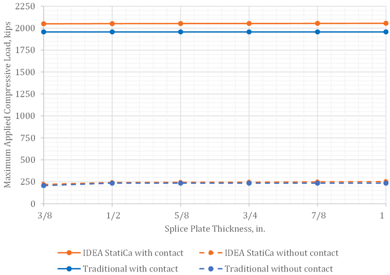 Bolted Wide Flange Splice Connections (AISC) | IDEA StatiCa
